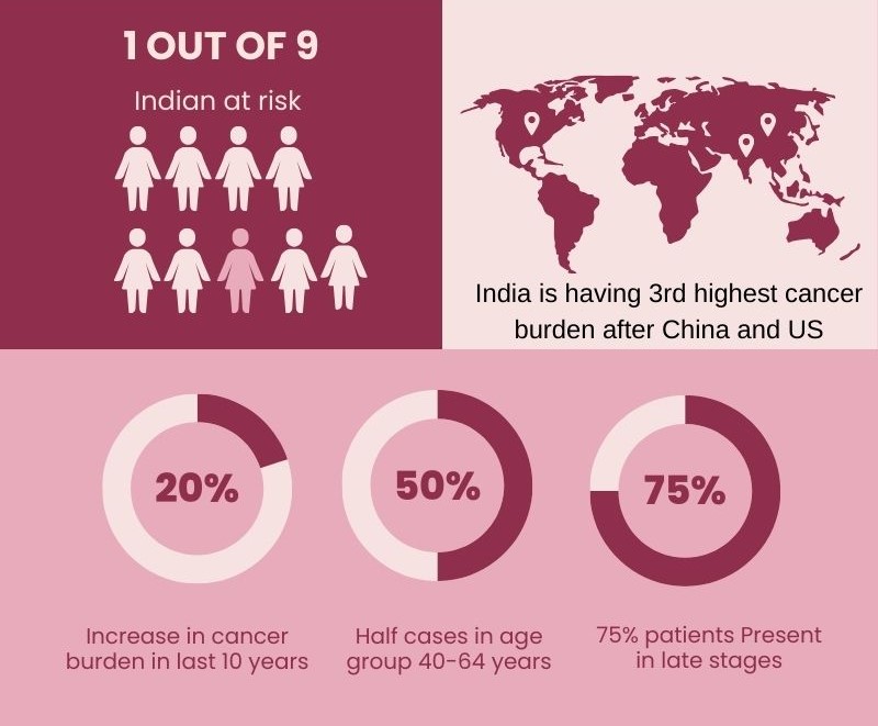 Increasing Cancer In India Time To Act early World Cancer Day